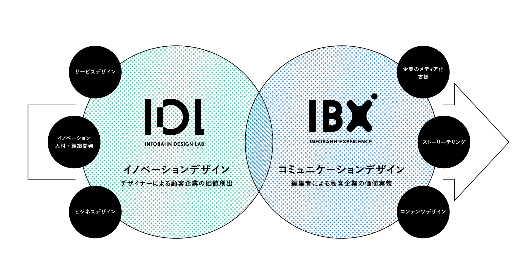 About｜IDL [INFOBAHN DESIGN LAB.]｜株式会社インフォバーン